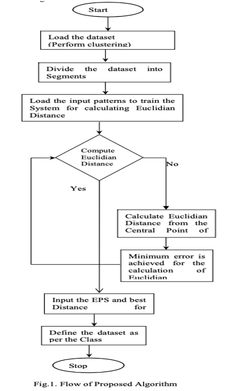 Techniques To Enhance The Performance Of Dbscan Clustering Algorithm In Data Mining